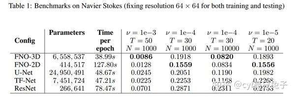 傅里叶神经算子（FNO）原文翻译 - 知乎