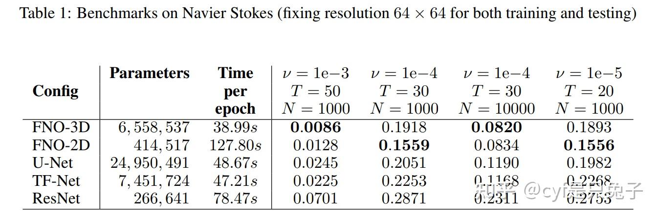 傅里叶神经算子（FNO）原文翻译 - 知乎