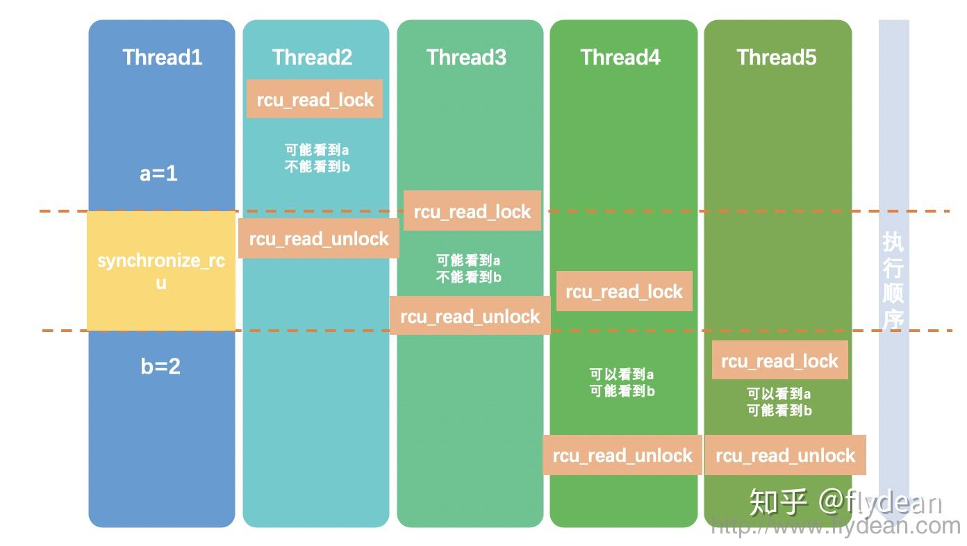 并发和Read-copy update(RCU) - 知乎