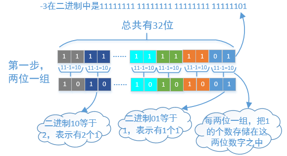 二进制中1的个数的18种解法 - 知乎