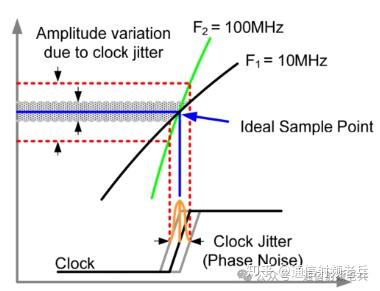一文讲透时钟抖动Jitter对ADC性能的影响 - 知乎