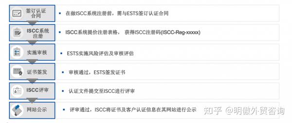 ISCC—国际可持续发展与碳认证详细介绍 - 知乎
