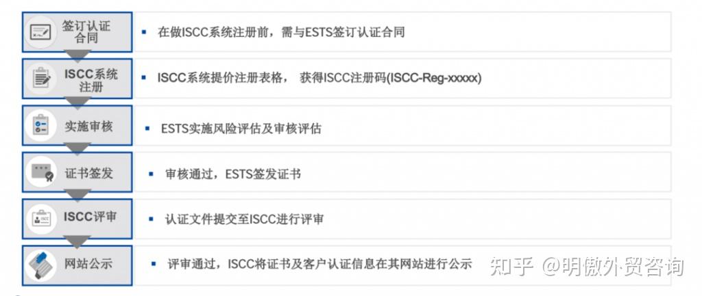 ISCC—国际可持续发展与碳认证详细介绍 - 知乎
