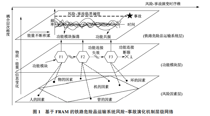安全事故分析的方法—— FRAM模型的介绍 - 知乎