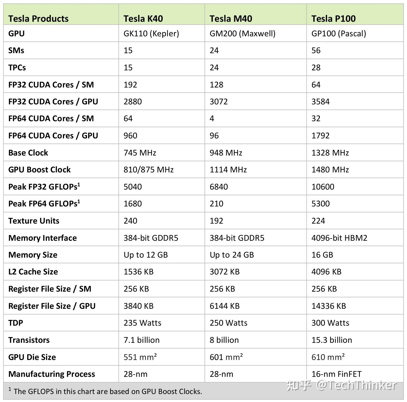 Nvidia GPU架构研读系列——Pascal - 知乎