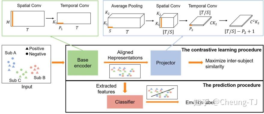 [论文笔记] CLISA: 用于跨受试者情绪识别的受试者不变脑电表征的对比学习 - 知乎