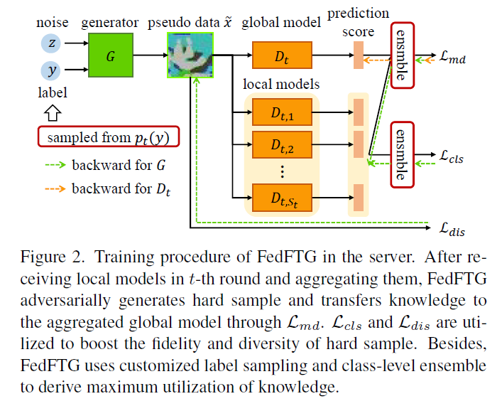 CVPR'22 Fine-tuning Global Model via Data-Free Knowledge Distillation for Non-IID Federated ...