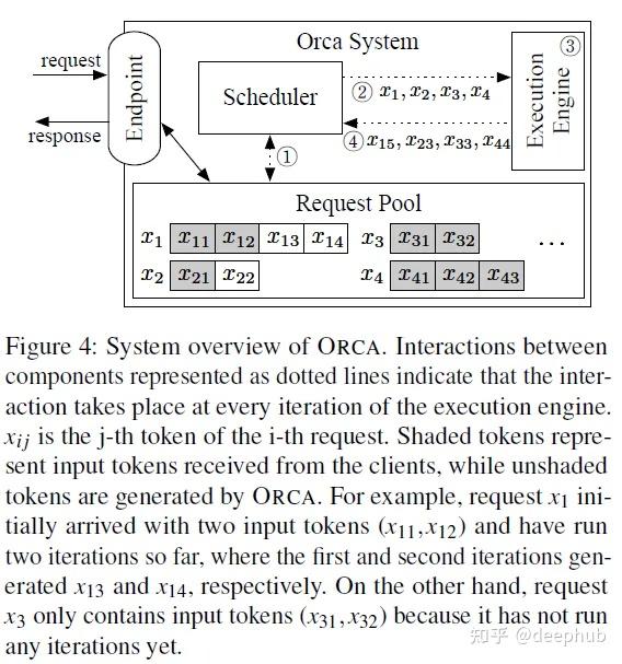 ORCA：基于持续批处理的LLM推理性能优化技术详解 - 知乎