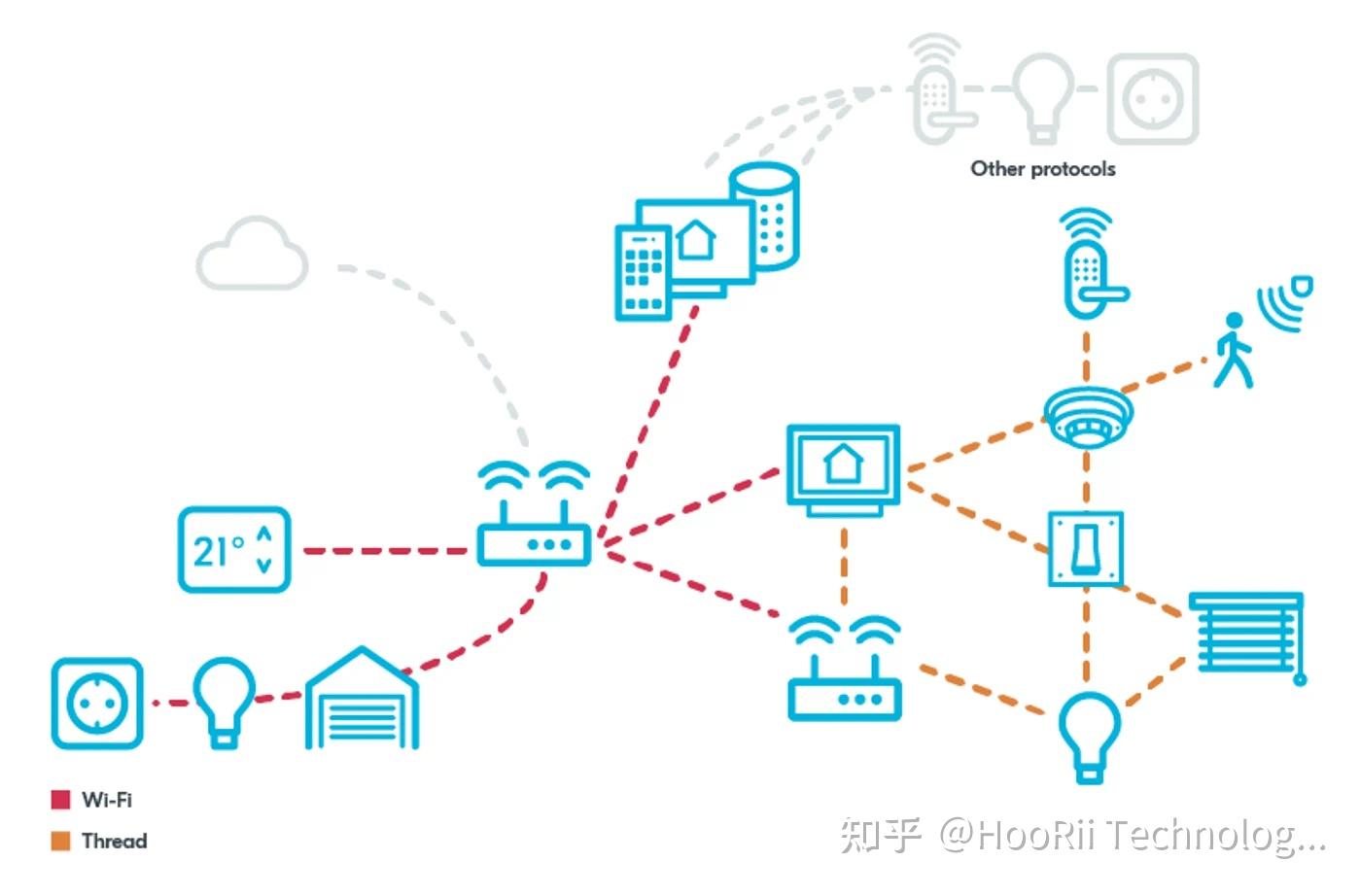 谈一谈什么是Matter over Thread - 知乎