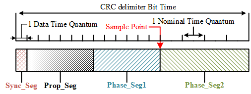 CAN接口超级进阶——Bit Time全解 - 知乎