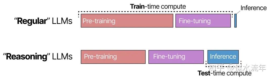 图解推理型LLMs：A Visual Guide to Reasoning LLMs - 知乎
