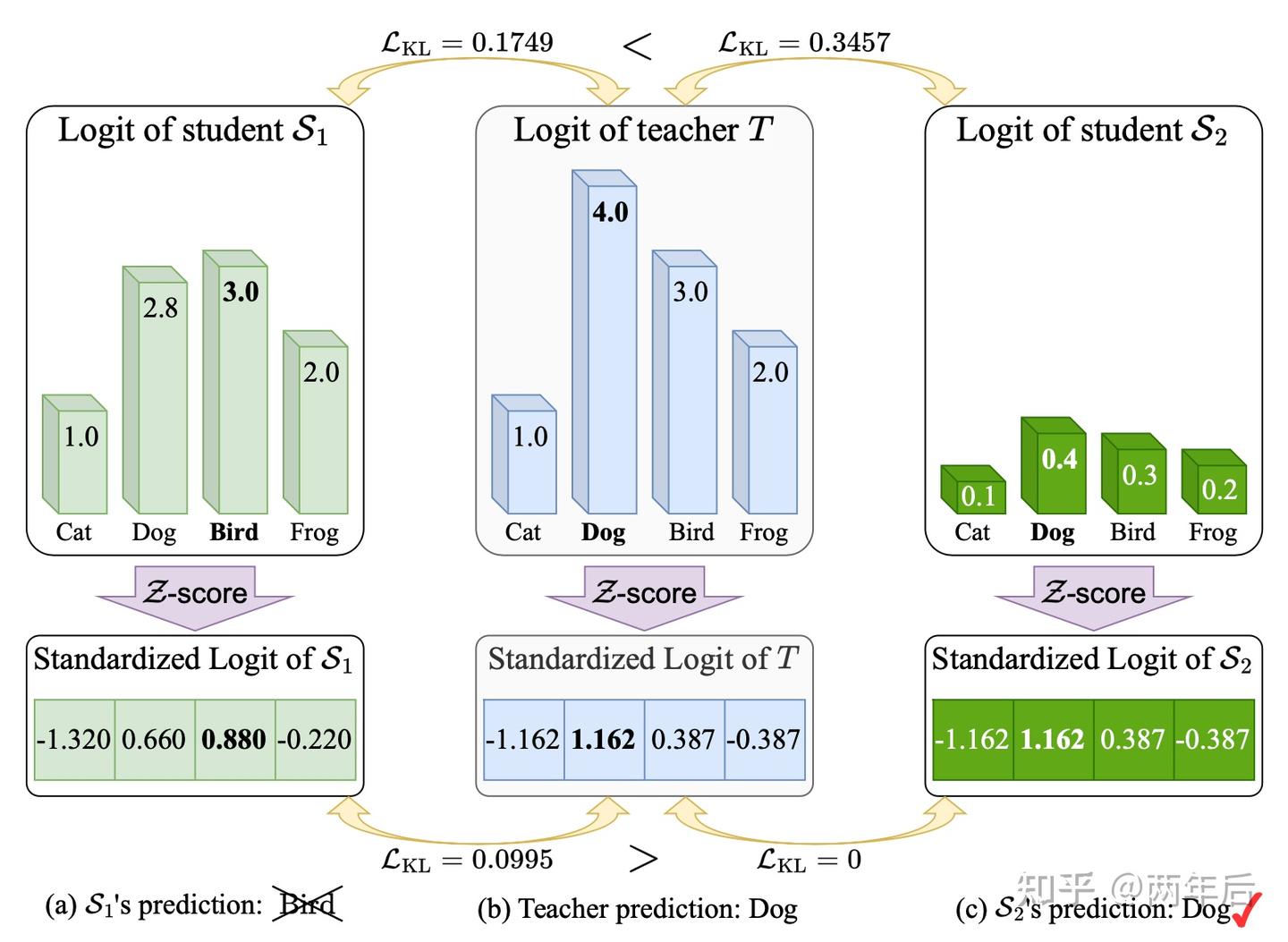 CVPR 2024 Highlight | 知识蒸馏中的Logit标准化：辅助logit-based KD算法稳定涨点 - 知乎