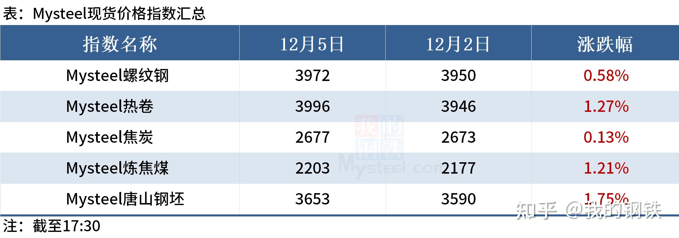 Mysteel晚餐：12月东北钢厂减产力度加大，铁矿石到港量增加 - 知乎