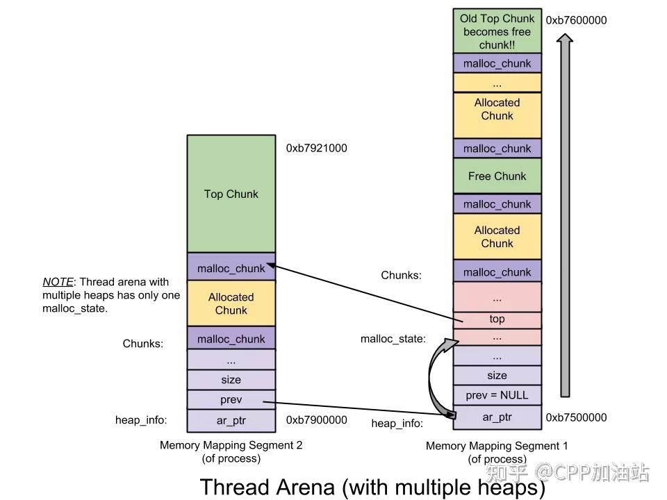 深入理解 glibc malloc：内存分配器实现原理 - 知乎