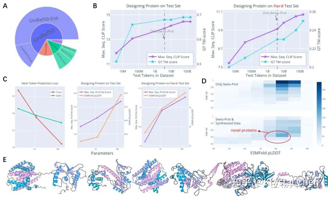 Generative Protein Design from Nature Language Prompt with Pinal - 知乎