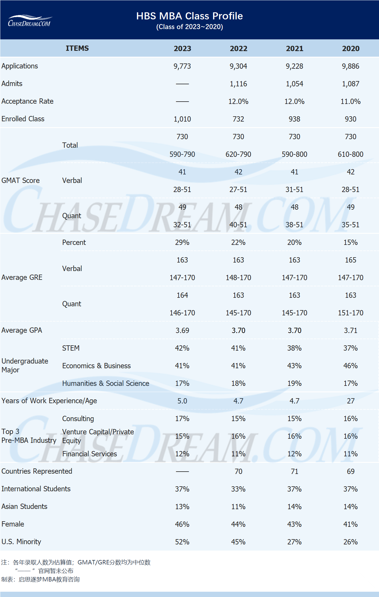 Harvard HBS MBA录取了谁？Class of 2023 Profile 4年数据对比 - 知乎