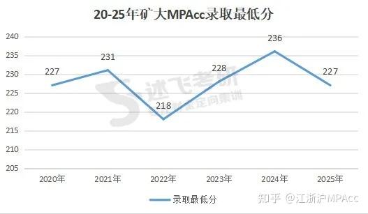 2020-2025中国矿业大学MPAcc近六年考情分 - 知乎