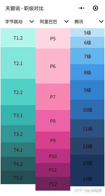 阿里巴巴职级与薪资体系 - 知乎