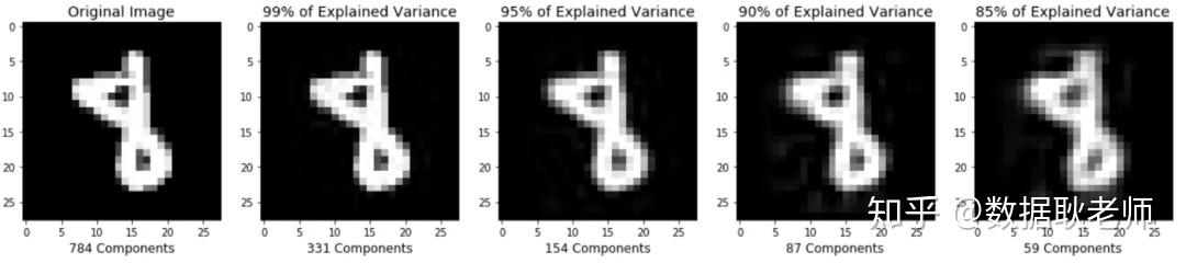 用Python (scikit-learn) 做PCA分析 - 知乎