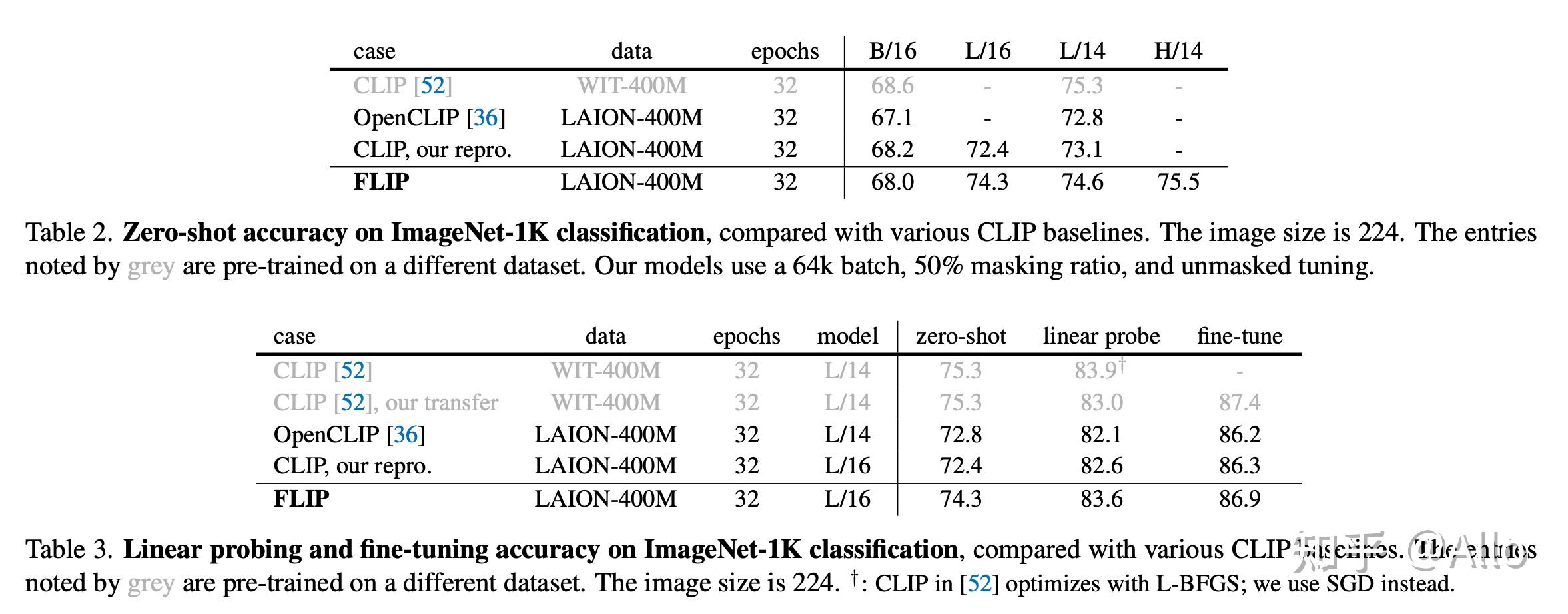 Scaling Language-Image Pre-training via Masking (FLIP) - 知乎