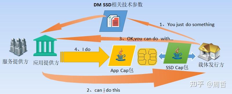 可信服务管理(Trusted Service Manager)介绍 - 知乎