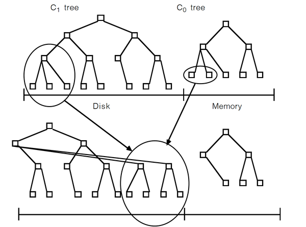 浅析LSM-tree(WiscKey, Bourbon, Rum) - 知乎