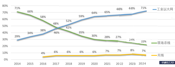 PROFINET over Ethernet-APL 控制系统（2）——PROFINET与工业以太网、以太网 - 知乎