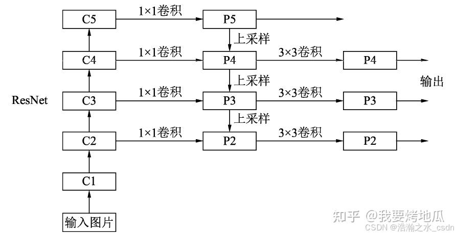 论文笔记（FPN）：Feature Pyramid Networks for Object Detection（2017） - 知乎