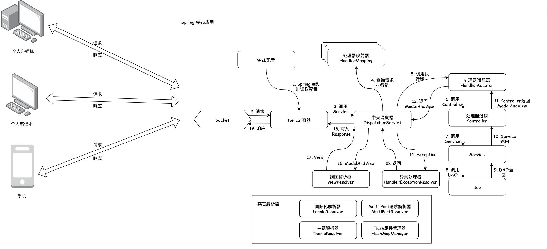 Springmvc 解析(二)dispatcherservlet 知乎