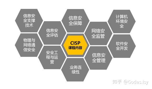 你们了解到的CISP证书，到底是什么？价值有多高？ - 知乎