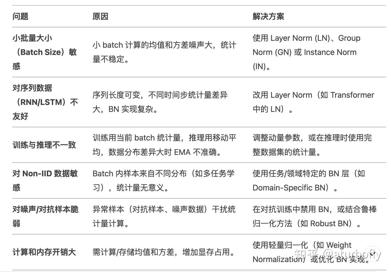 Batch Normalization 详解 - 知乎