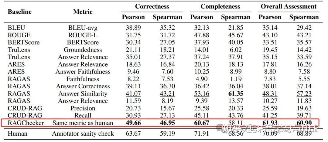 RAGChecker为你的RAG系统提供全方位诊断 - 知乎