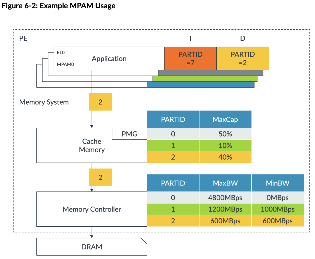 ARM架构 MPAM特性 overview - 知乎