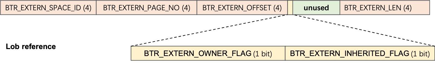 InnoDB 中的 Blob 实现 - 知乎