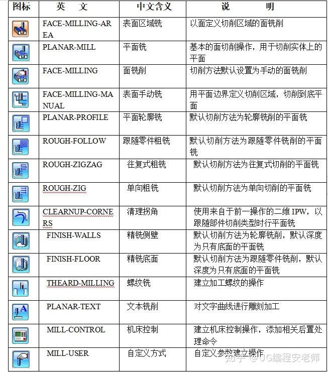 UGNX编程入门PPT教案，零基础自学！ - 知乎
