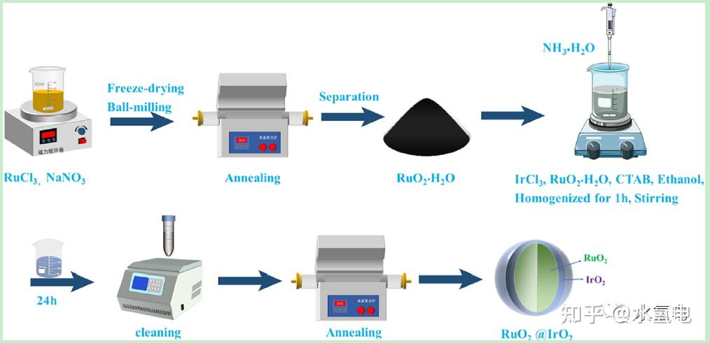 华南理工MC：RuO2@IrO2核壳用于水电解槽OER - 知乎