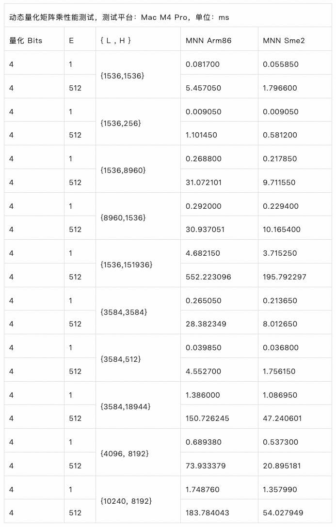 端侧AI突破性能瓶颈：MNN 基于 SME2 指令集的大模型高效推理实现 - 知乎