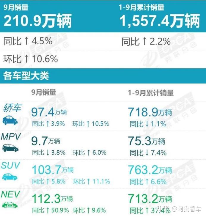 MPV“金九”销量TOP10，赛那夺冠，GL8、腾势D9列第二、三 - 知乎