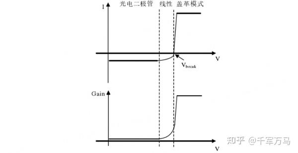 APD & Sipm & SPAD工作模式 - 知乎