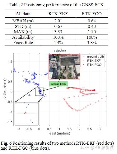 【论文阅读】FGO因子图优化GNSS及RTK定位—Towards Robust GNSS positioning and Real-time Kinematic Using FGO - 知乎