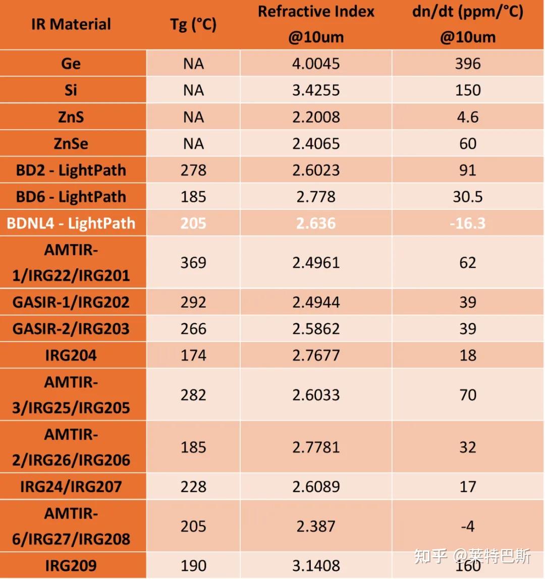 BDNL-4硫系玻璃: 引领红外光学无热化技术的未来 - 知乎