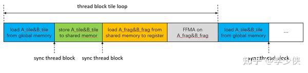 [施工中] CUDA GEMM 理论性能分析与 kernel 优化 - 知乎