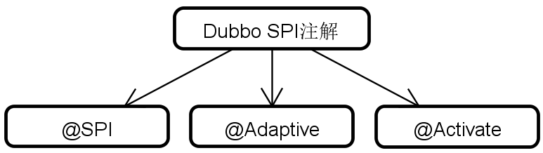 Dubbo中SPI机制的实现原理和优势 - 知乎