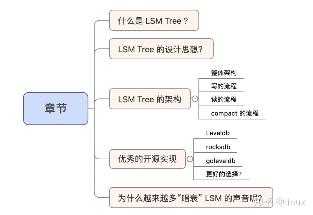 存储架构｜聊聊 LSM Tree 强悍的设计 - 知乎