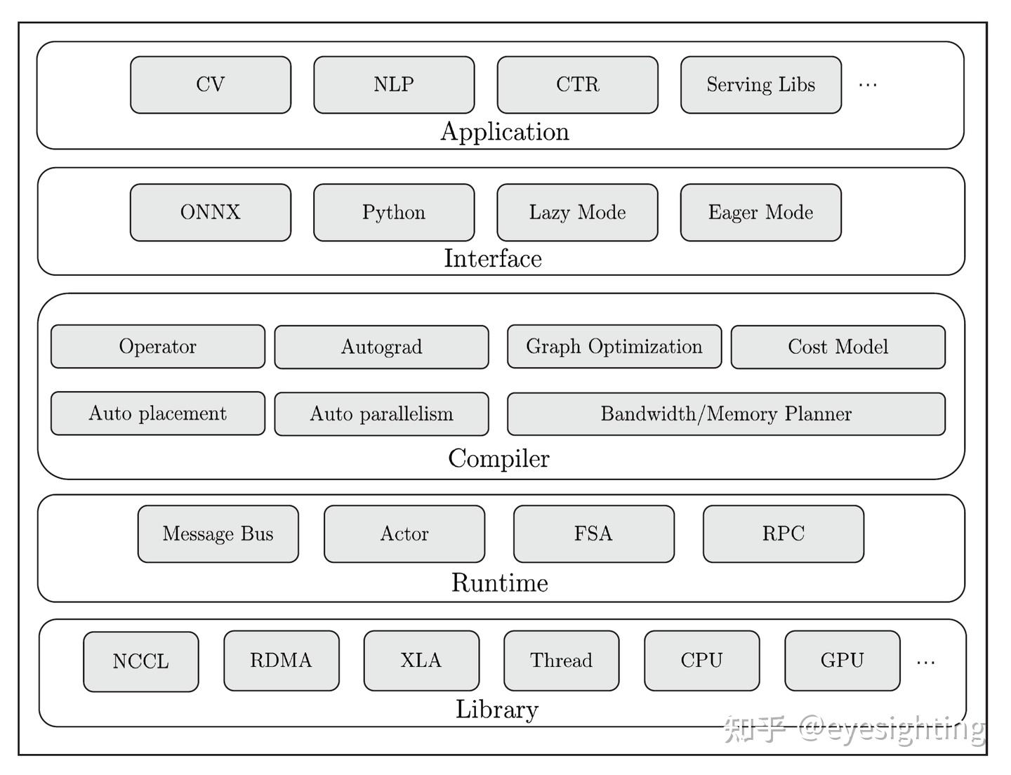 【机器学习框架】DL/ML/RL/TL/FL机器学习框架总结 - 知乎