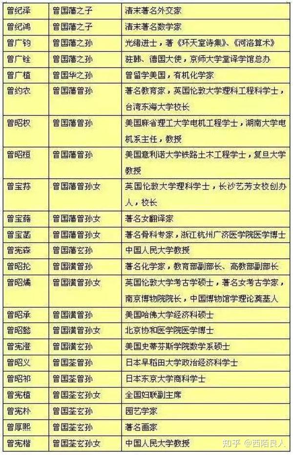 曾国藩的后代子孙们都在做什么? 知乎