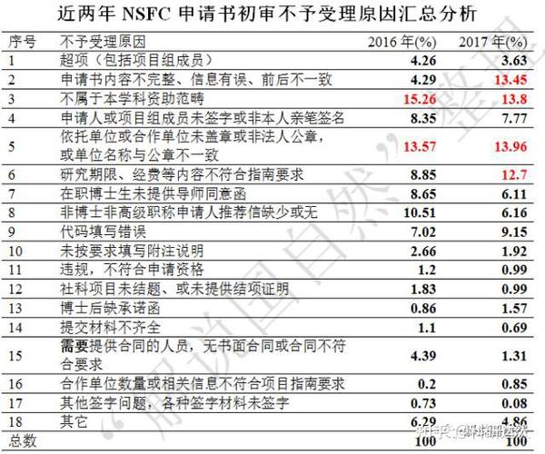 国自然代码，如何选？2024年国自然(NSFC)申请攻略之七 - 知乎