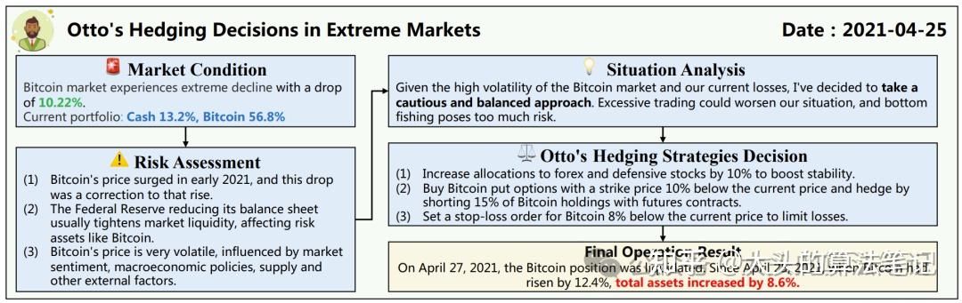 Paper Reading | HedgeAgents: 多agent多资产对冲，3年累计收益400% - 知乎