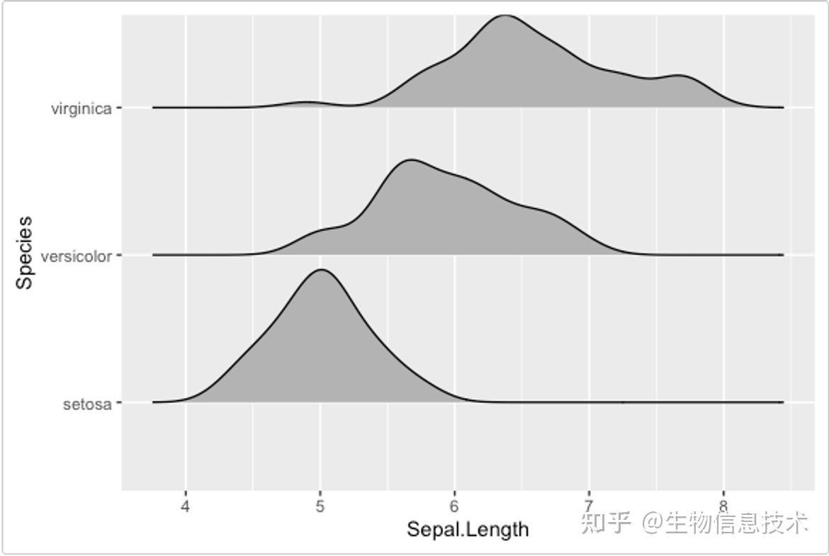 R语言绘图系列 | 山脊图 - 知乎