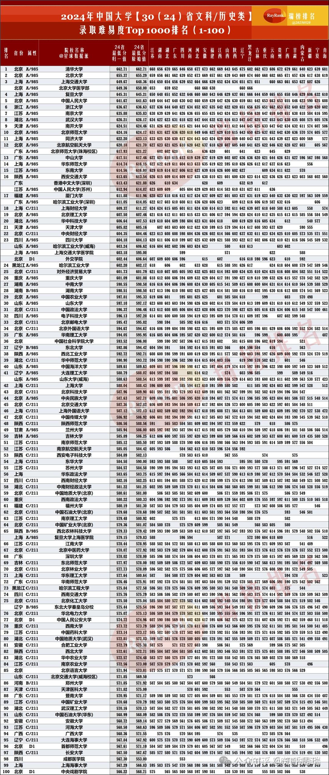 2024河南省文科分数Top1000排名（1）：同济超武大南开，成华五之下第一校！ - 知乎
